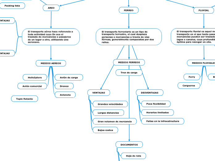 MODOS DE TRANSPORTE - Mind Map